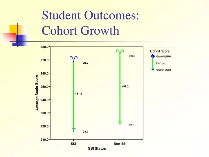 PPT - Student Outcomes: Cohort Growth PowerPoint Presentation, free ...