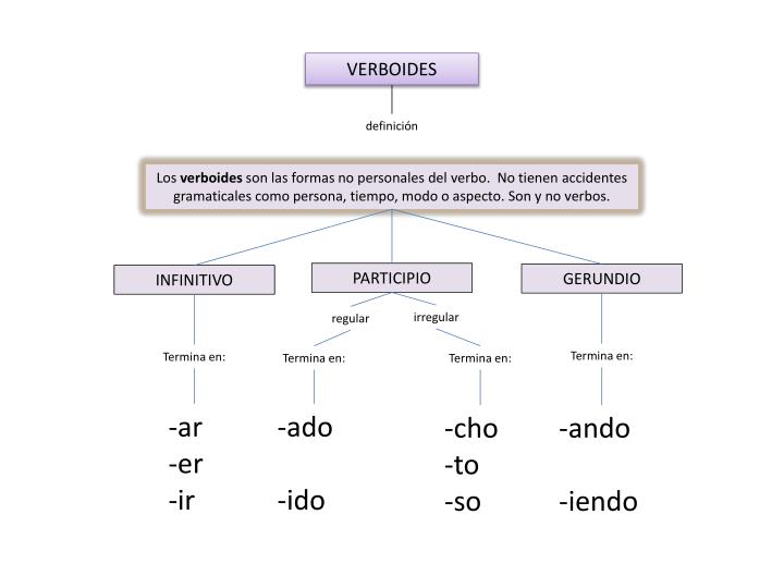 PPT - EL VERBO PowerPoint Presentation - ID:5664834