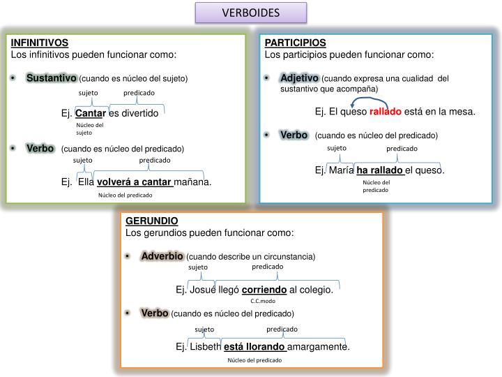PPT - EL VERBO PowerPoint Presentation - ID:5664834