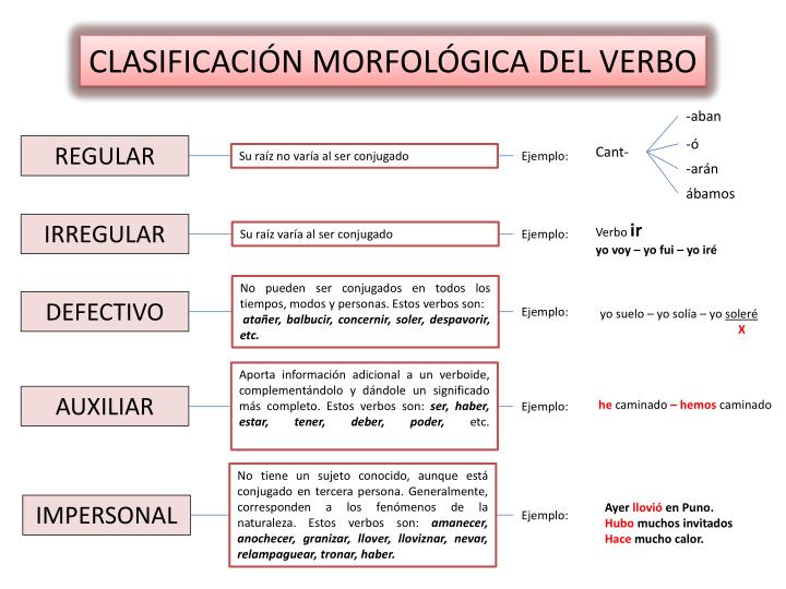 PPT - EL VERBO PowerPoint Presentation - ID:5664834