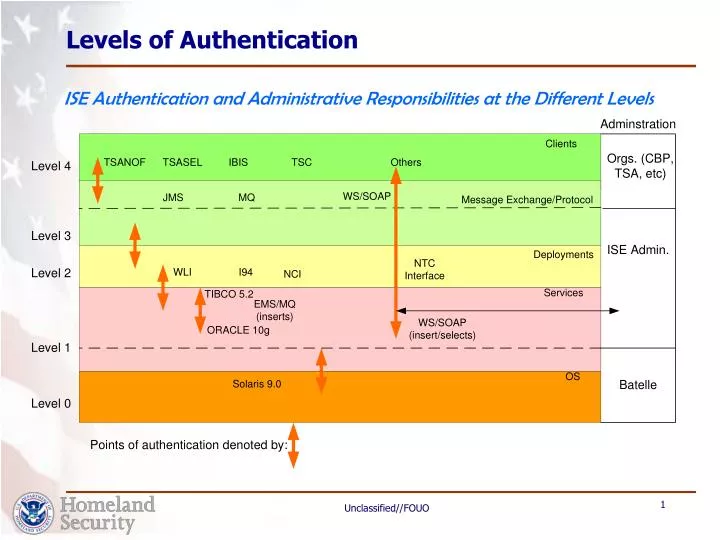 PPT - Levels of Authentication PowerPoint Presentation, free download ...