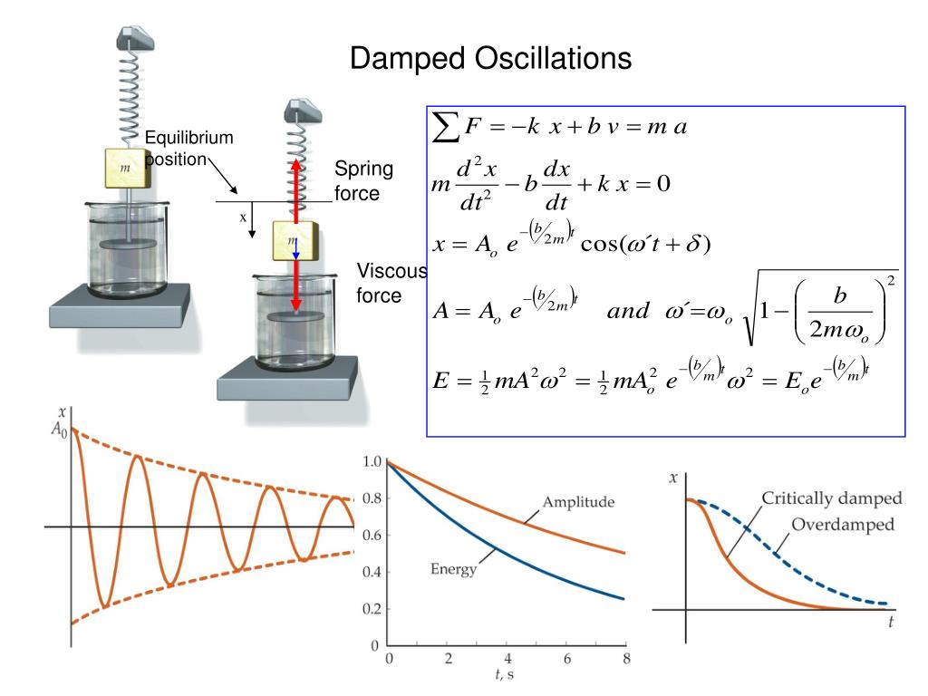 What Is Damped Oscillation System At Terry Swenson Blog What Is Damped Oscillation System At Terry Swenson Blog