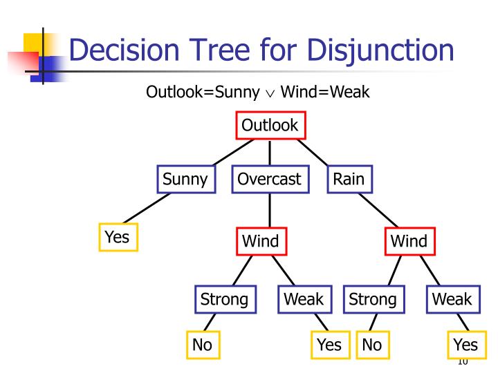 PPT - Decision Trees PowerPoint Presentation - ID:5669863