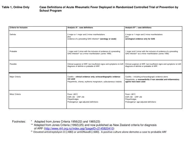 PPT - Footnotes: * Adapted from Jones Criteria 1956(22) and 1965(23 ...