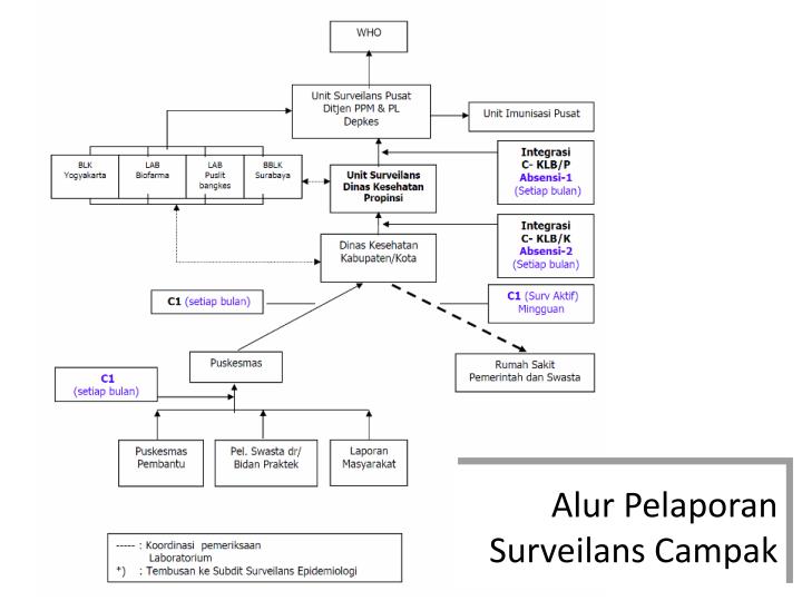 PPT - Surveilans Penyakit yang Dapat Dicegah dengan Imunisasi ...