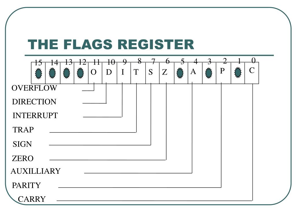 PPT - Computer Organization & Programming PowerPoint Presentation - ID ...