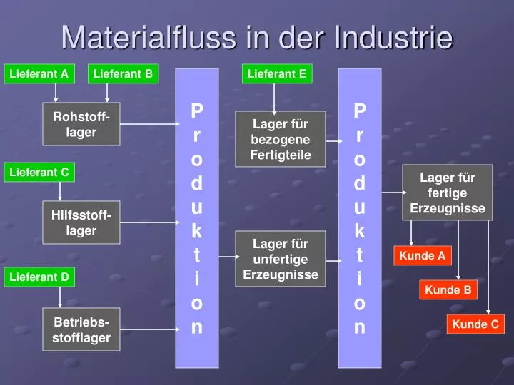 PPT - Materialfluss in der Industrie PowerPoint Presentation, free ...