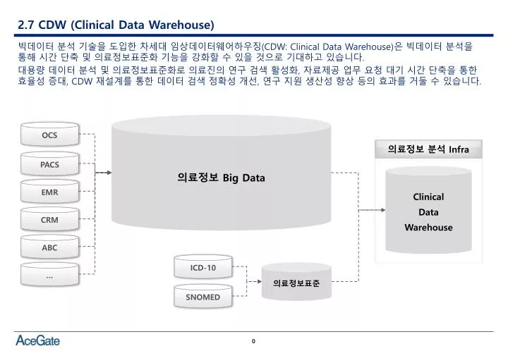 PPT - 2.7 CDW (Clinical Data Warehouse) PowerPoint Presentation, free download - ID:5676815