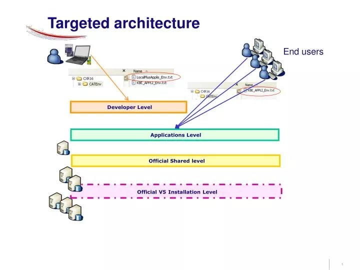 PPT - Targeted architecture PowerPoint Presentation, free download - ID ...