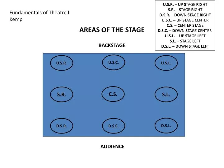 PPT - AREAS OF THE STAGE PowerPoint Presentation, free download - ID ...