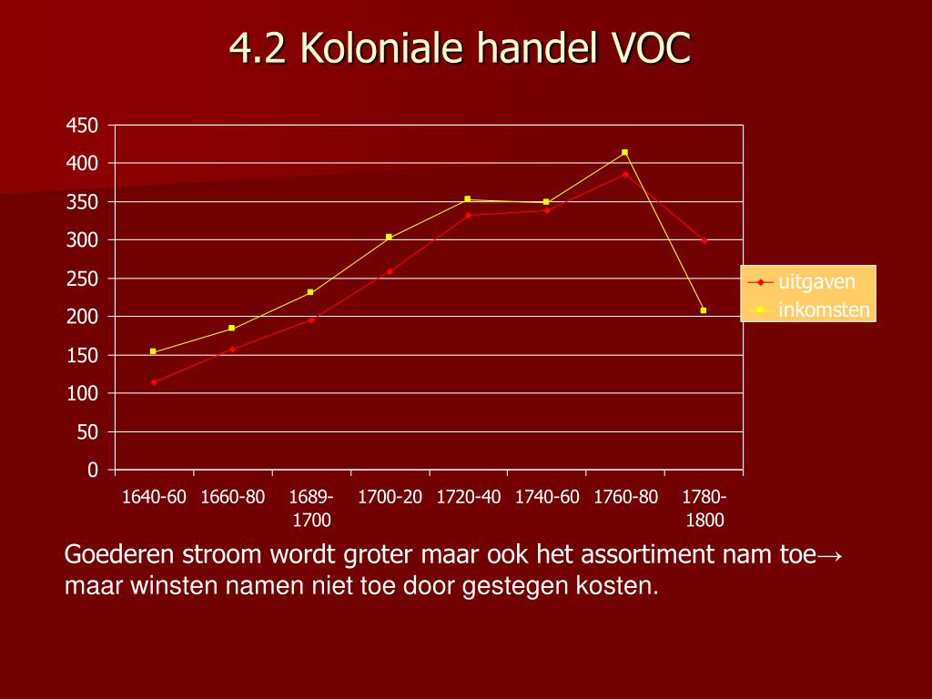PPT - Hoofdstuk 4 De economie in de Zilveren Eeuw PowerPoint ...