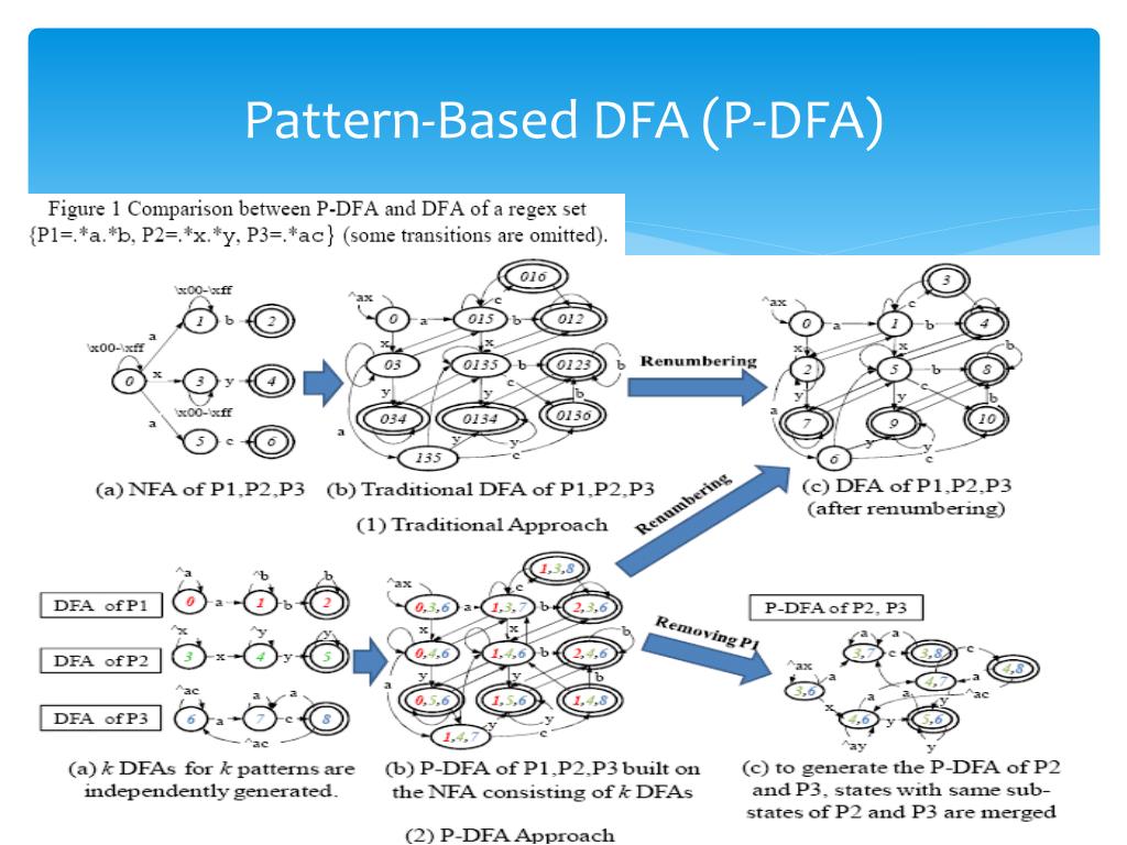 Ppt Pattern Based Dfa For Memory Efficient And Scalable Multiple Regular Expression Matching