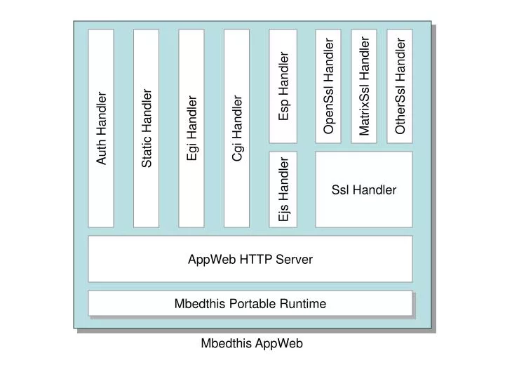 PPT - Mbedthis Portable Runtime PowerPoint Presentation, free download - ID:5682991