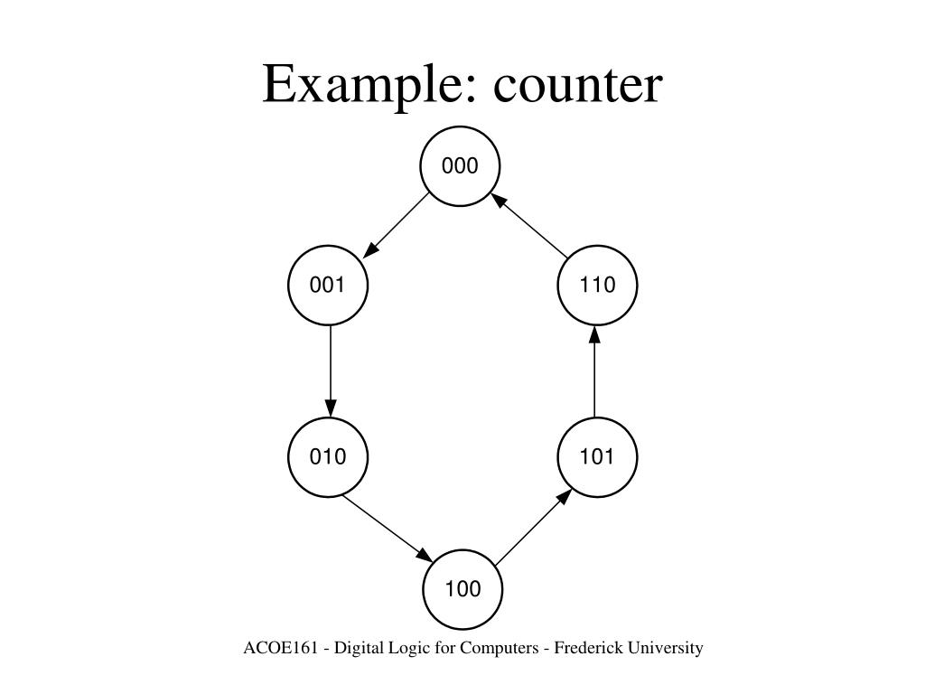 PPT - FINITE STATE MACHINES (FSMs) PowerPoint Presentation, free ... PPT - FINITE STATE MACHINES (FSMs) PowerPoint Presentation, free ...