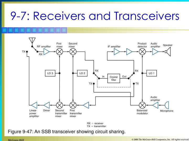 PPT - Principles of Electronic Communication Systems PowerPoint ...