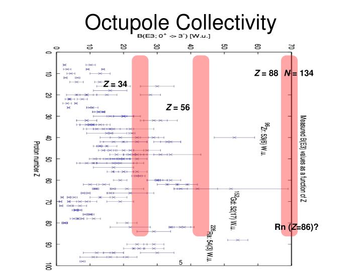 PPT - Octupole collectivity studied using radioactive-ion beams ...