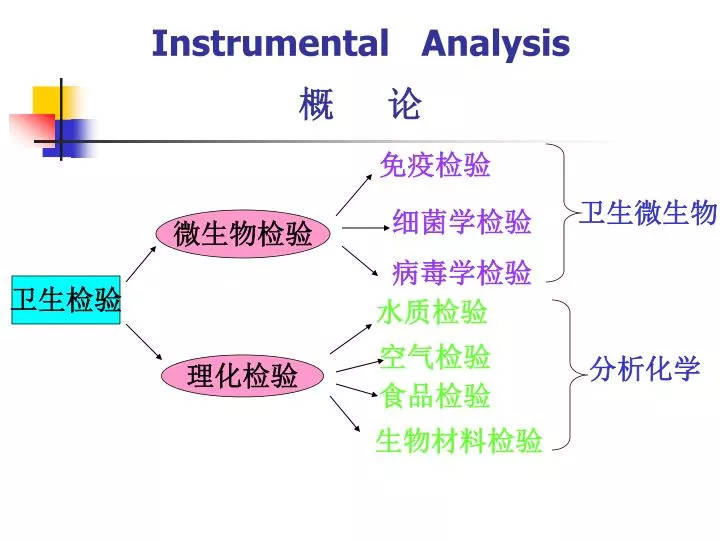 PPT - Instrumental Analysis 概 论 PowerPoint Presentation, free download ...