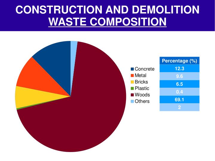 PPT - OVERVIEW OF WASTE MANAGEMENT IN MALAYSIA PowerPoint Presentation ...