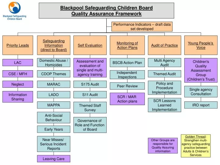 PPT - Blackpool Safeguarding Children Board Quality Assurance Framework ...