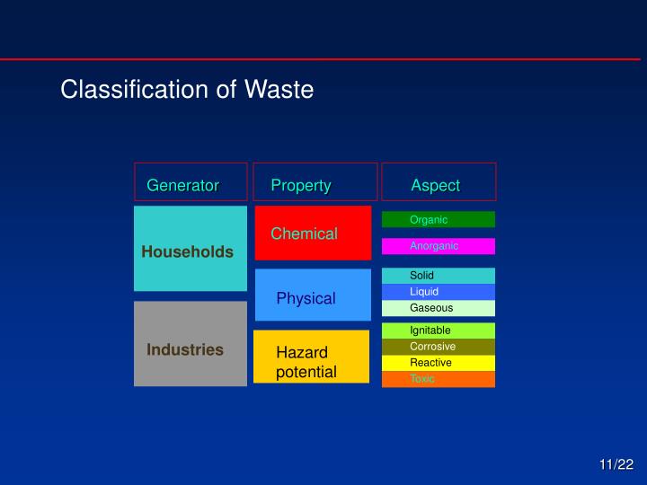 PPT - Waste & Waste Management PowerPoint Presentation - ID:5694896