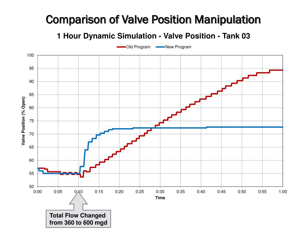 Ppt Pvsc Improves Plc Programming Using Real Time Dynamic Simulation Powerpoint Presentation