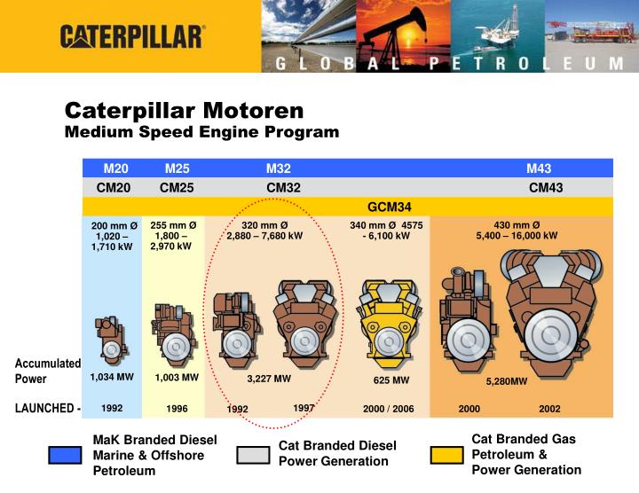 PPT - Caterpillar Global Petroleum MaK Product Introduction PowerPoint ...