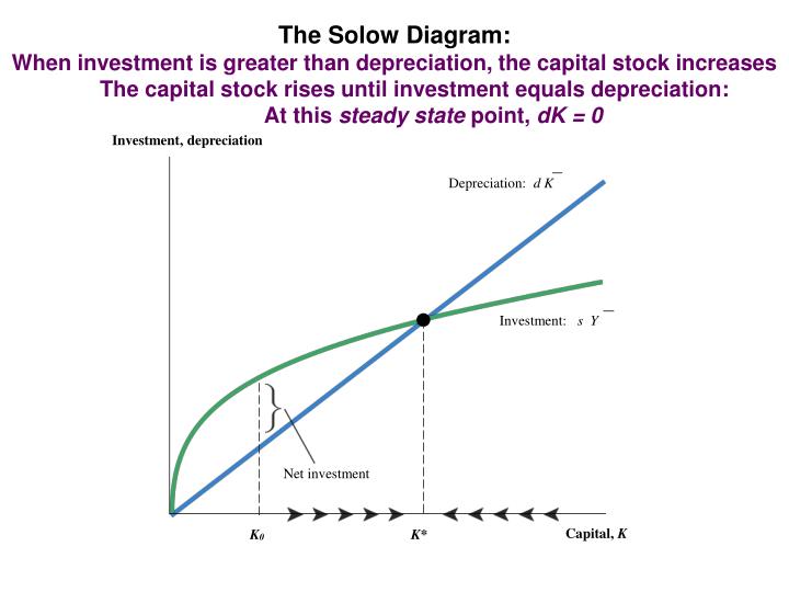 PPT - The Solow Growth Model PowerPoint Presentation - ID:5696560