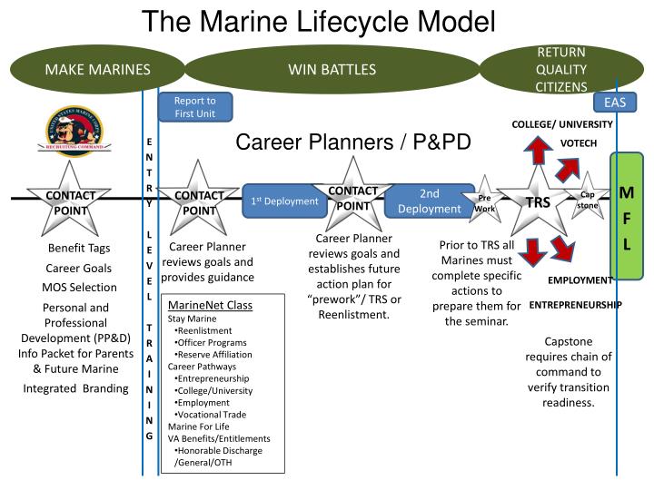 PPT - Bridging the Gap: From Military Service to Civilian Life ...
