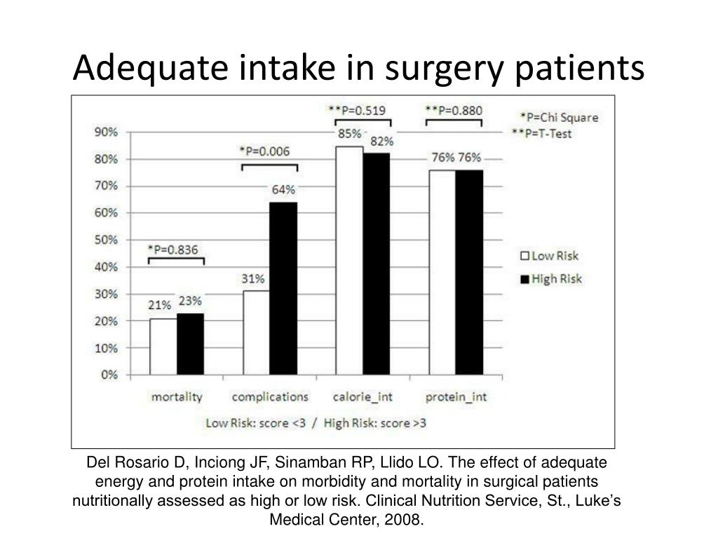 PPT - Nutrition care plan for surgical patients PowerPoint Presentation ...