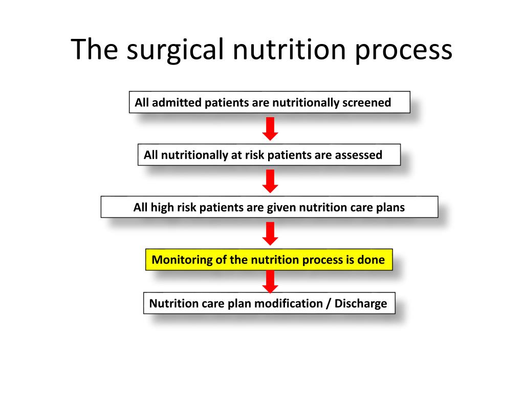 PPT - Nutrition care plan for surgical patients PowerPoint Presentation ...