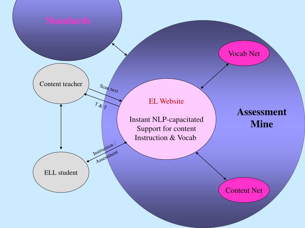 PPT English Language Assessment PowerPoint Presentation Free PPT English Language Assessment PowerPoint Presentation Free