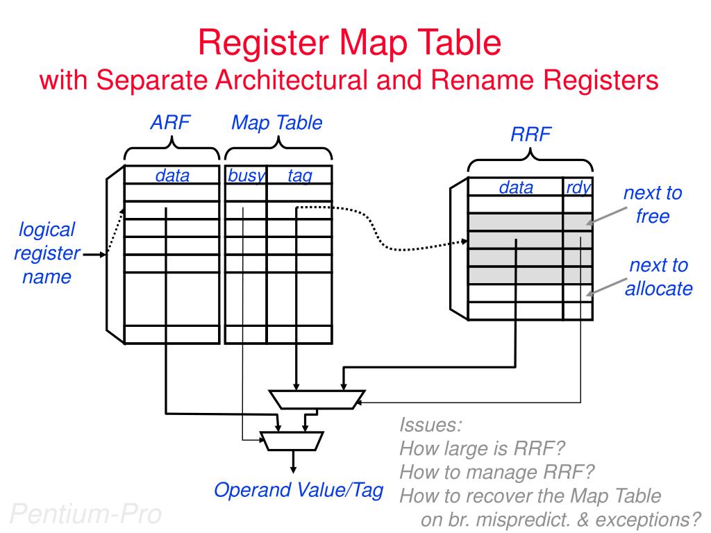 PPT - Out-of-Order Machine State PowerPoint Presentation, free download ...