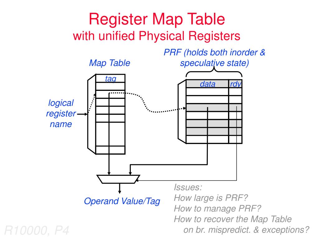 PPT - Out-of-Order Machine State PowerPoint Presentation, free download ...