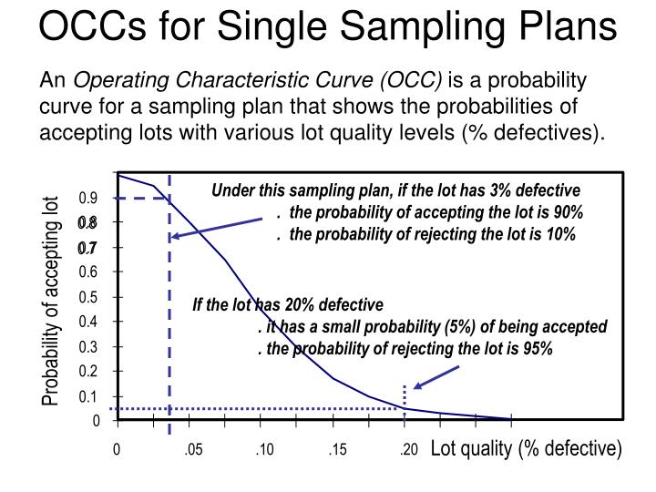 PPT - Chapter 7 Acceptance Sampling (การสุ่มตัวอย่างเพื่อการยอมรับ) PowerPoint Presentation - ID ...