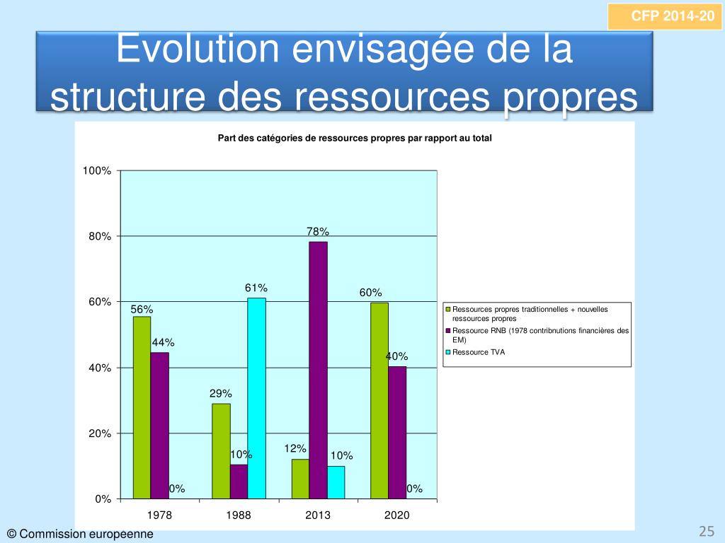 PPT - Le cadre financier pluriannuel 2014-2020 Un budget pour la ...