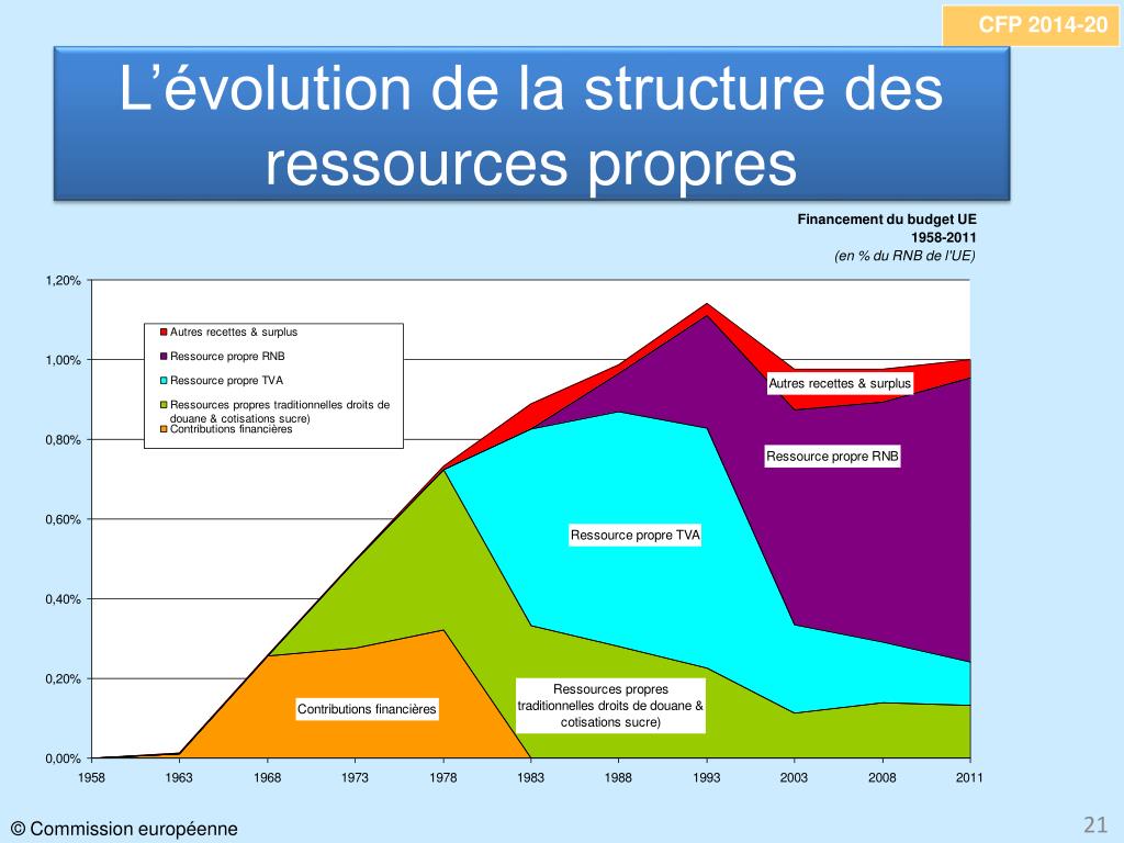 PPT - Le cadre financier pluriannuel 2014-2020 Un budget pour la ...