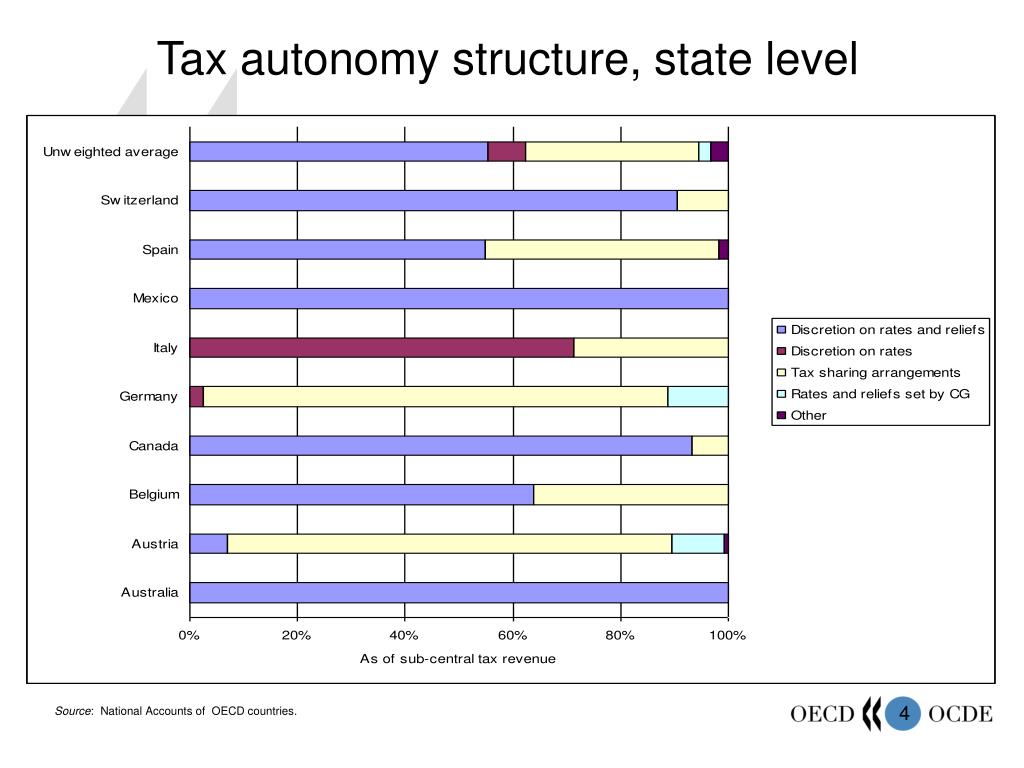 PPT - Tax Assignment and Tax Autonomy in OECD Countries Barcelona, May ...