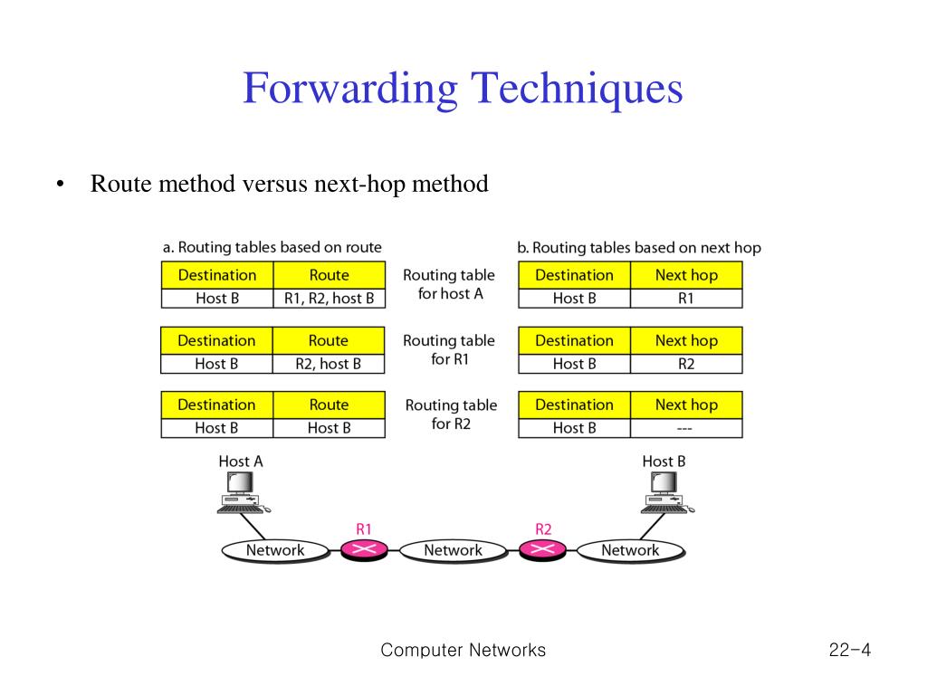Ppt Chapter 2 2 Network Layer Delivery Forwarding And Routing