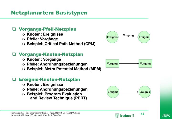PPT - Professionelles Projektmanagement in der Praxis PowerPoint ...
