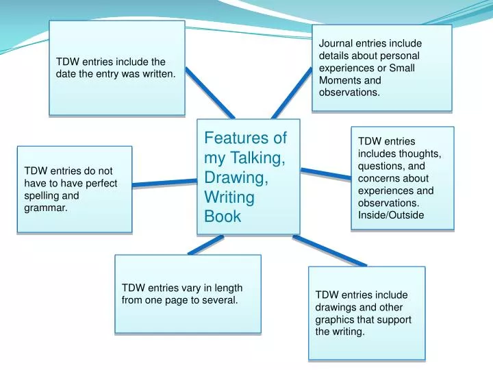 PPT - TDW entries include drawings and other graphics that support the ...