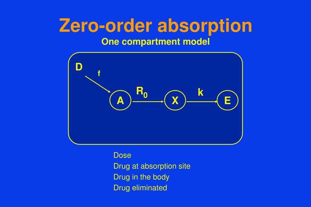 PPT - The General Concepts of Pharmacokinetics and Pharmacodynamics ...