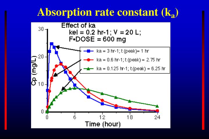 PPT - Pharmacokinetics PowerPoint Presentation - ID:5708450