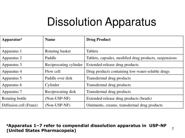 PPT - Dissolution and drug release testing PowerPoint Presentation - ID ...