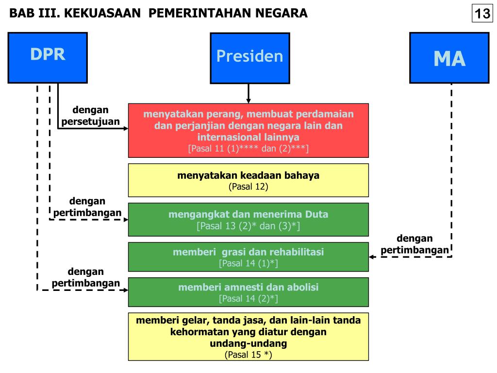 Ppt Lembaga Negara Menurut Uud Nri Tahun 1945 Powerpoint Presentation Id5712586