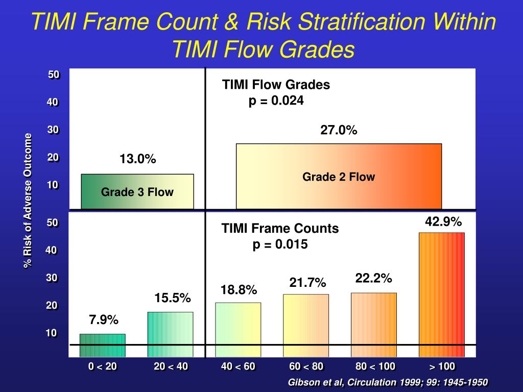 PPT - Stratificazione prognostica del paziente con IMA PowerPoint ...