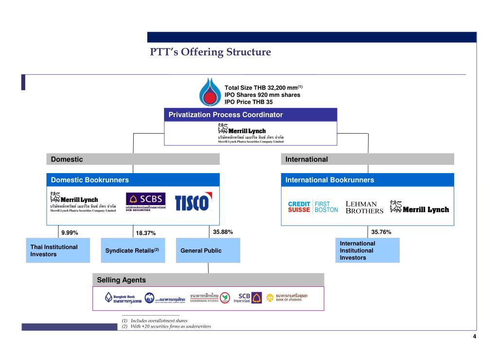 PPT - Capital Markets’ Role in Thailand Energy Sector PowerPoint ...