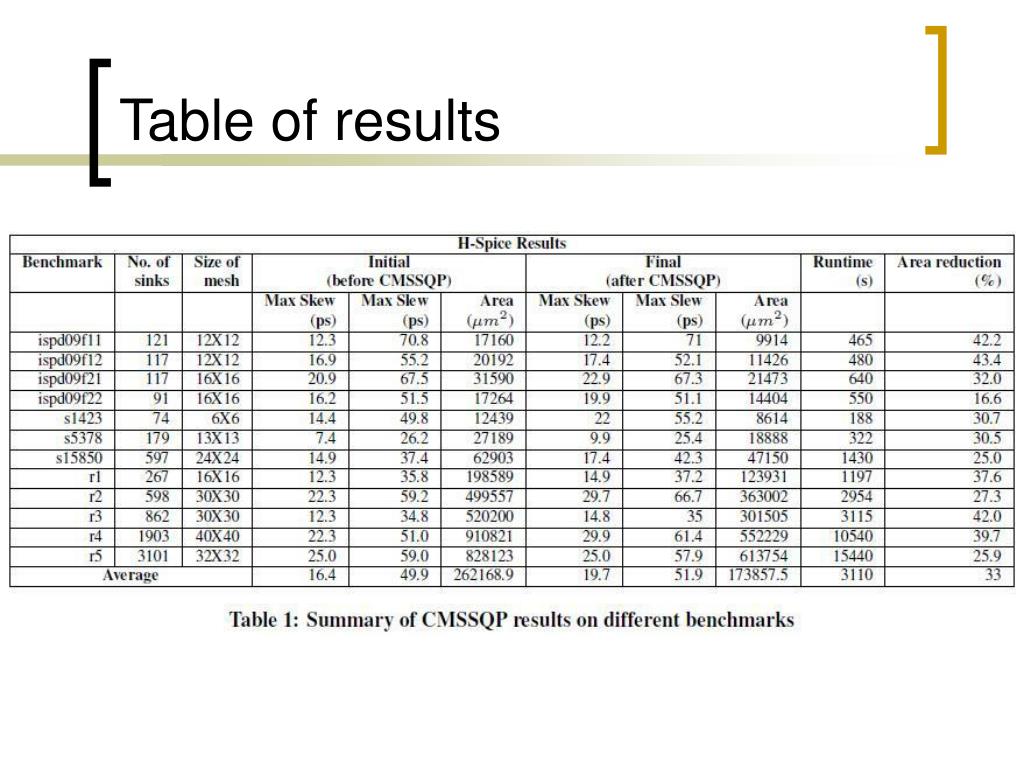 Ppt Accurate Clock Mesh Sizing Via Sequential Quadratic Programming Powerpoint Presentation 3278
