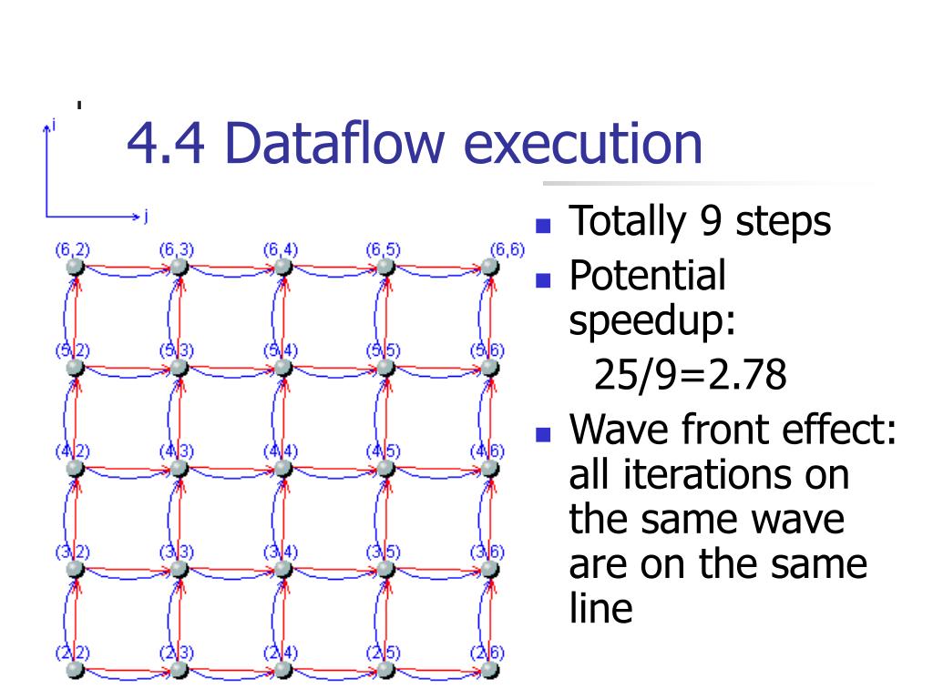 Ppt Using The Iteration Space Visualizer In Loop Parallelization Powerpoint Presentation Id