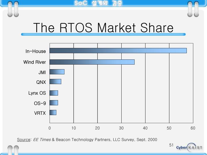 PPT - Introduction to RTOS PowerPoint Presentation - ID:5715711