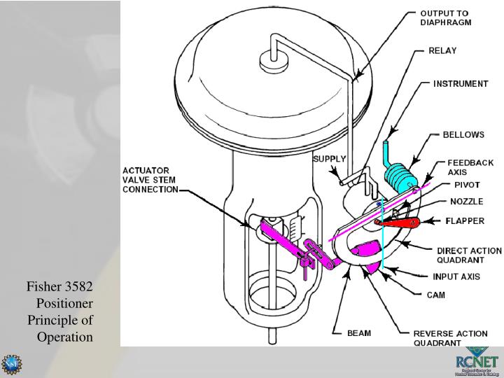 PPT - Air Operated Valve Calibration NMV21 PowerPoint Presentation - ID ...